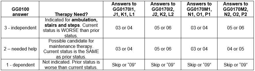 OASIS M1860 Ambulation/Locomotion - Answer Indicated GG0170 Only