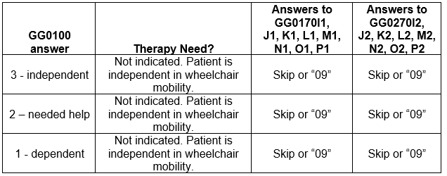 OASIS M1860 Ambulation/Locomotion - Answer Indicated GG0170 Only