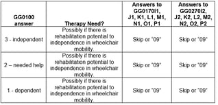 OASIS M1860 Ambulation/Locomotion - Answer Indicated GG0170 Only