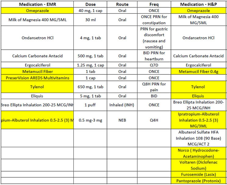 Home Health Medication Reconciliation